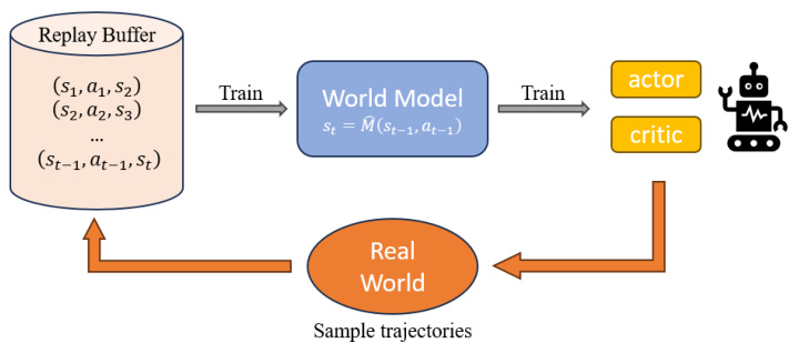 Learning World Models for Unconstrained Goal Navigation · NeurIPS 2024