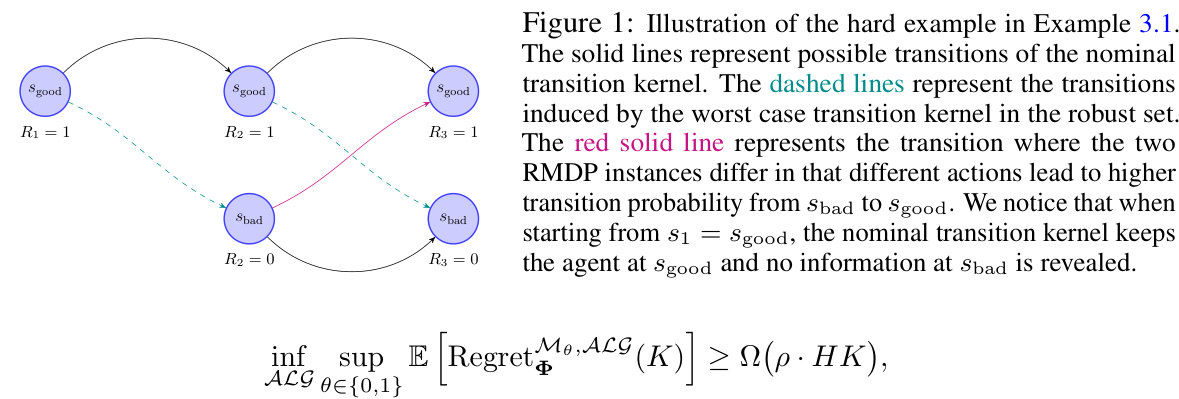 Distributionally Robust Reinforcement Learning with Interactive Data Collection: Fundamental ...