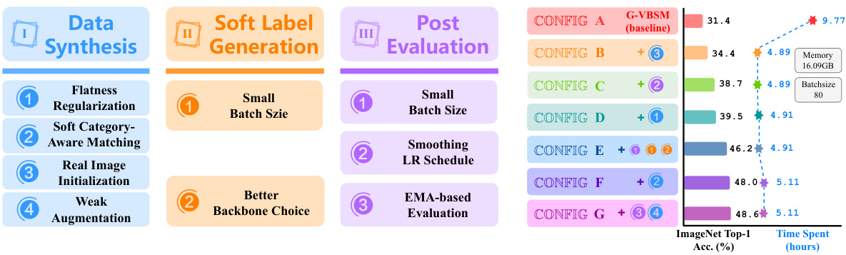 Elucidating the Design Space of Dataset Condensation · NeurIPS 2024