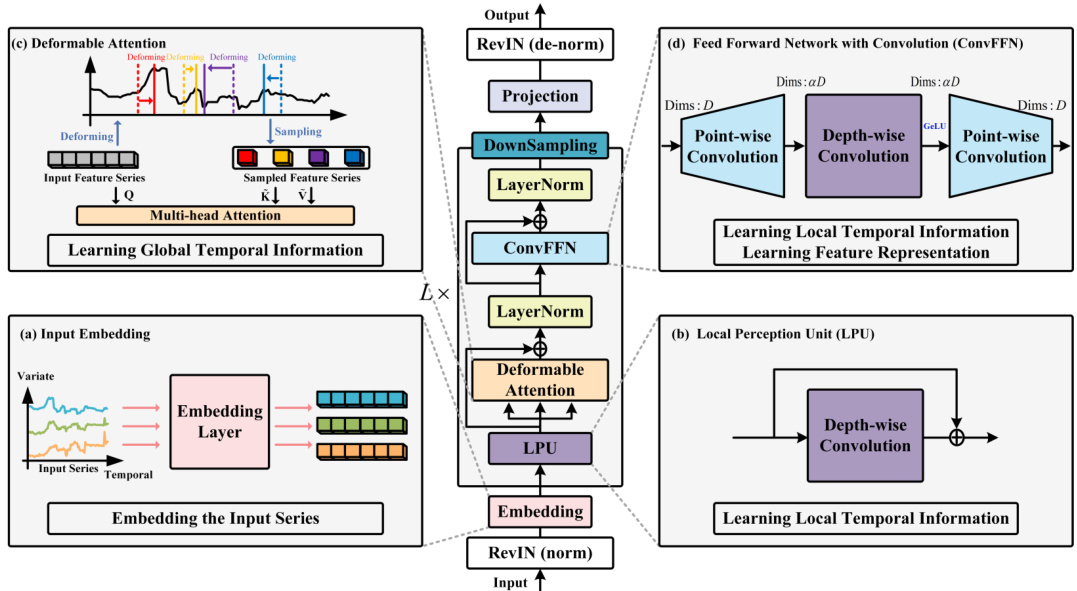 DeformableTST: Transformer for Time Series Forecasting without Over-reliance on Patching ...