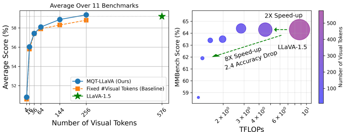 Matryoshka Query Transformer for Large Vision-Language Models · NeurIPS 2024