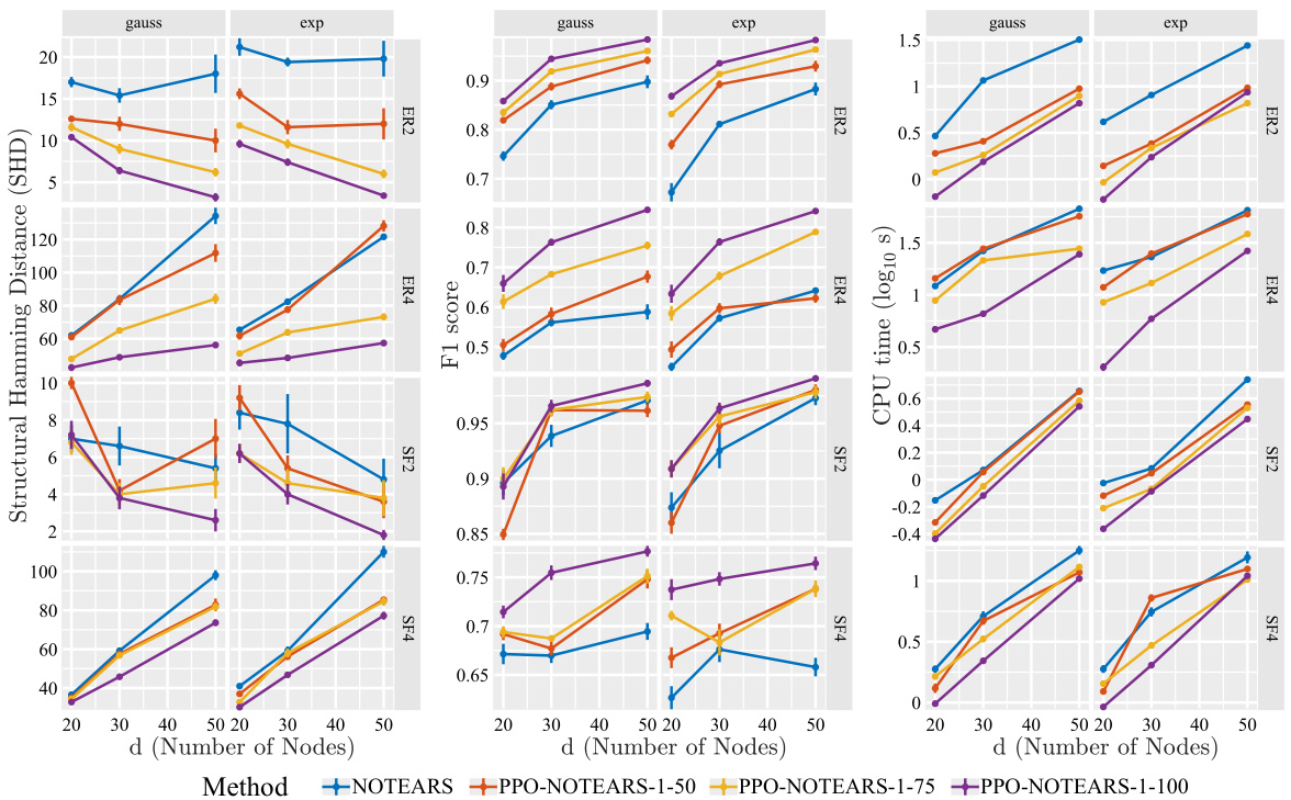 Differentiable Structure Learning With Partial Orders · Neurips 2024