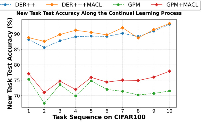 Model Sensitivity Aware Continual Learning · NeurIPS 2024