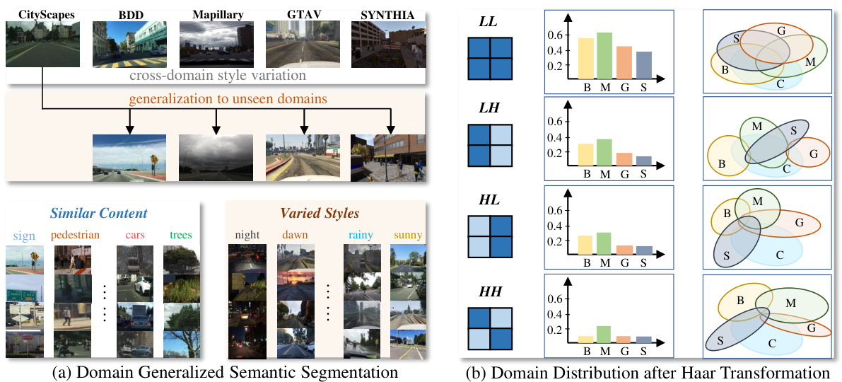 Learning Frequency-Adapted Vision Foundation Model for Domain Generalized Semantic Segmentation ...