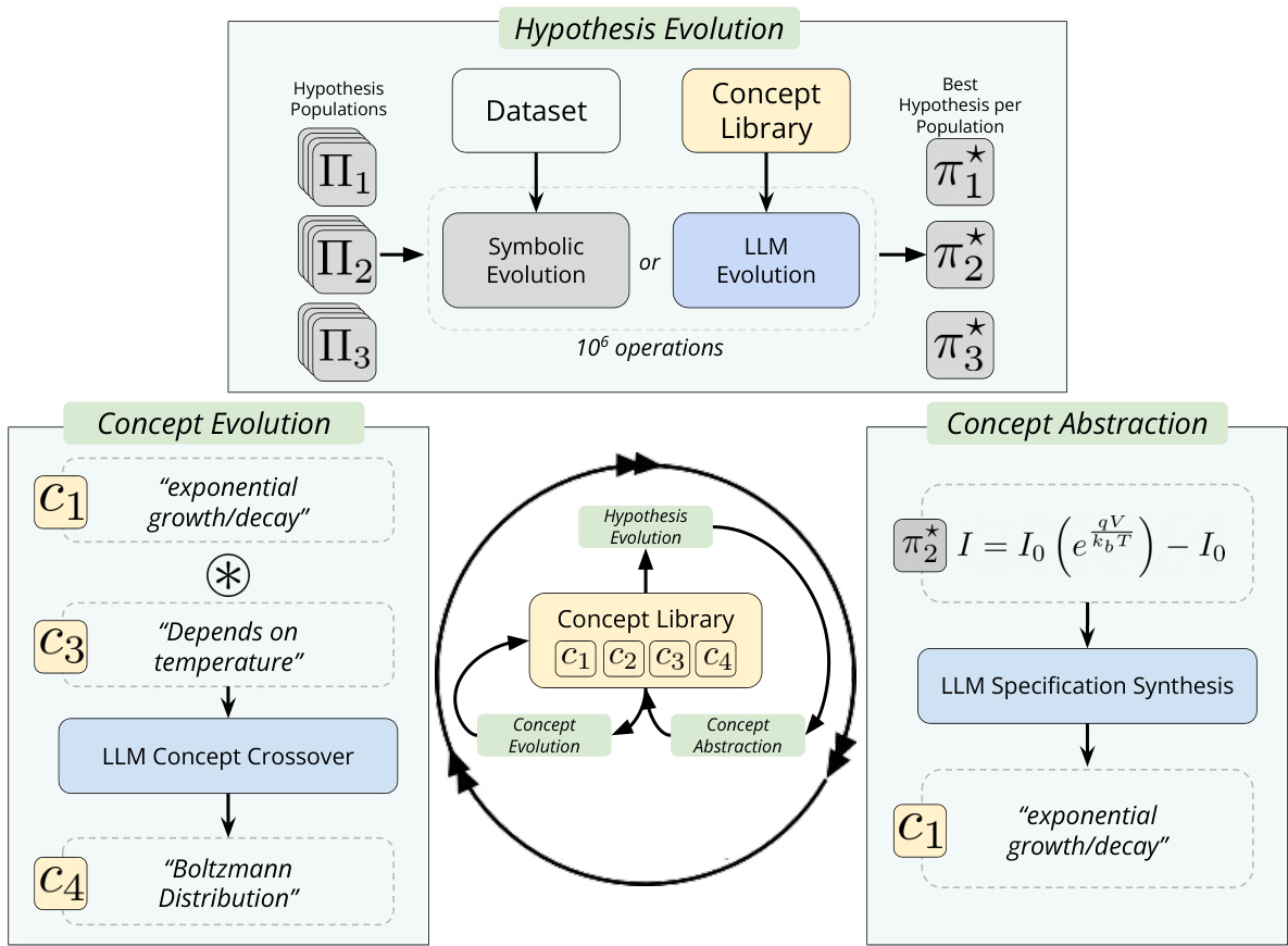 Symbolic Regression With A Learned Concept Library · Neurips 2024