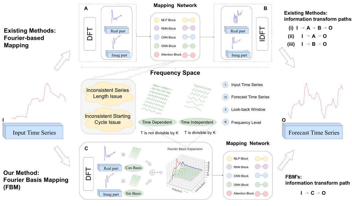 Rethinking Fourier Transform from A Basis Functions Perspective for Long-term Time Series ...