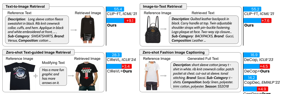 Easy Regional Contrastive Learning of Expressive Fashion Representations · NeurIPS 2024