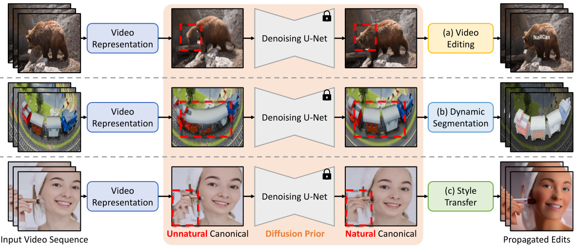 NaRCan: Natural Refined Canonical Image with Integration of Diffusion Prior for Video Editing ...