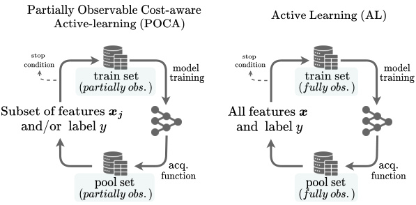 Partially Observable Cost-Aware Active-Learning with Large Language Models · NeurIPS 2024