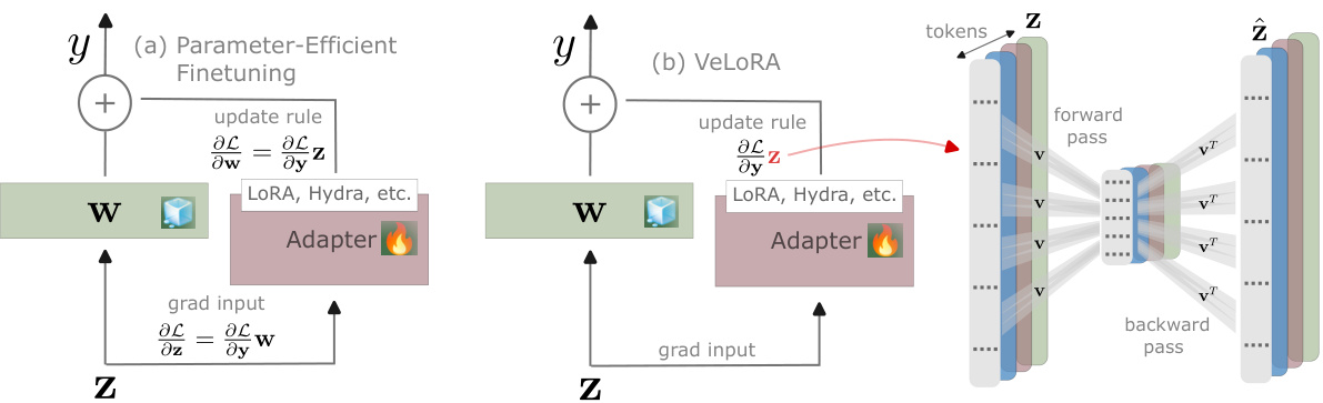 VeLoRA: Memory Efficient Training using Rank-1 Sub-Token Projections · NeurIPS 2024