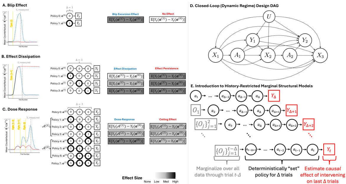 Causal Inference In The Closed Loop Marginal Structural Models For