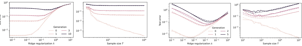 Model Collapse Demystified: The Case of Regression · NeurIPS 2024