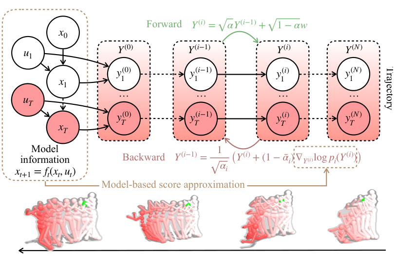 Model-based Diffusion for Trajectory Optimization · NeurIPS 2024