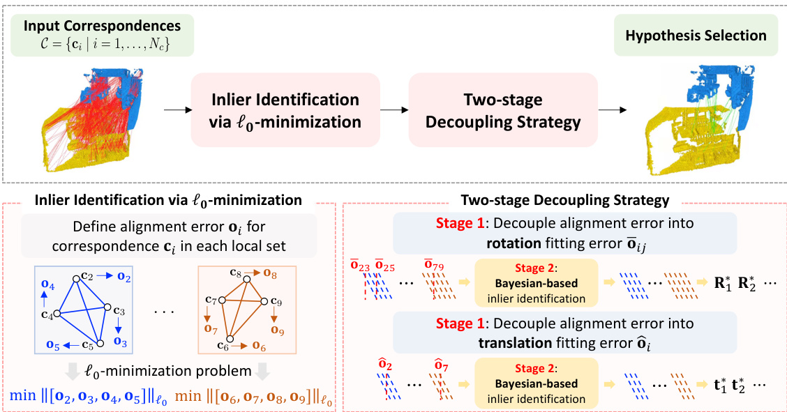 A robust inlier identification algorithm for point cloud registration ...