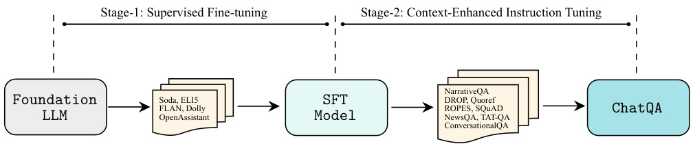 Chatqa Surpassing Gpt 4 On Conversational Qa And Rag · Neurips 2024 1915