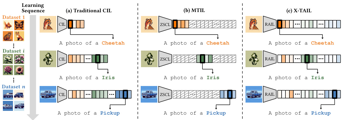 Advancing Cross-domain Discriminability in Continual Learning of Vision-Language Models ...