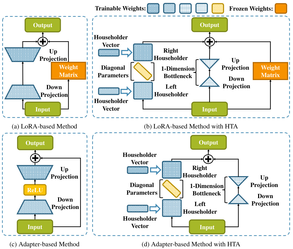 Efficient Adaptation of Pre-trained Vision Transformer via Householder Transformation · NeurIPS 2024