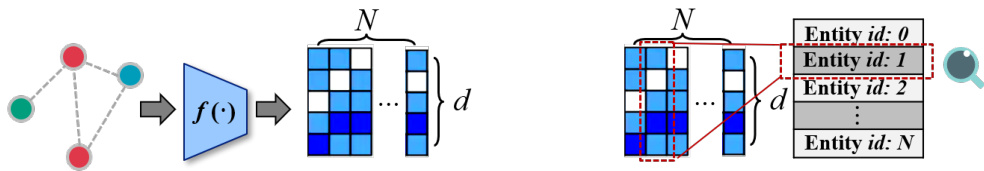 Clustering then Propagation: Select Better Anchors for Knowledge Graph Embedding · NeurIPS 2024