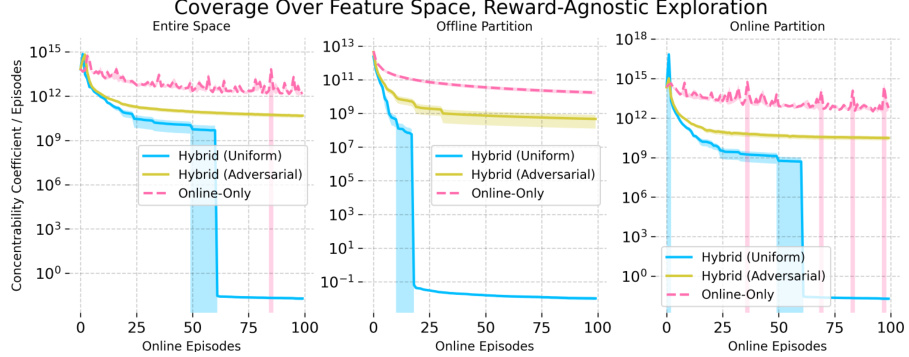 Hybrid Reinforcement Learning Breaks Sample Size Barriers In Linear MDPs · NeurIPS 2024
