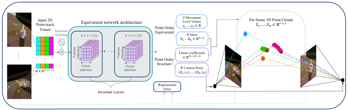 Fast Encoder-Based 3D from Casual Videos via Point Track Processing · NeurIPS 2024