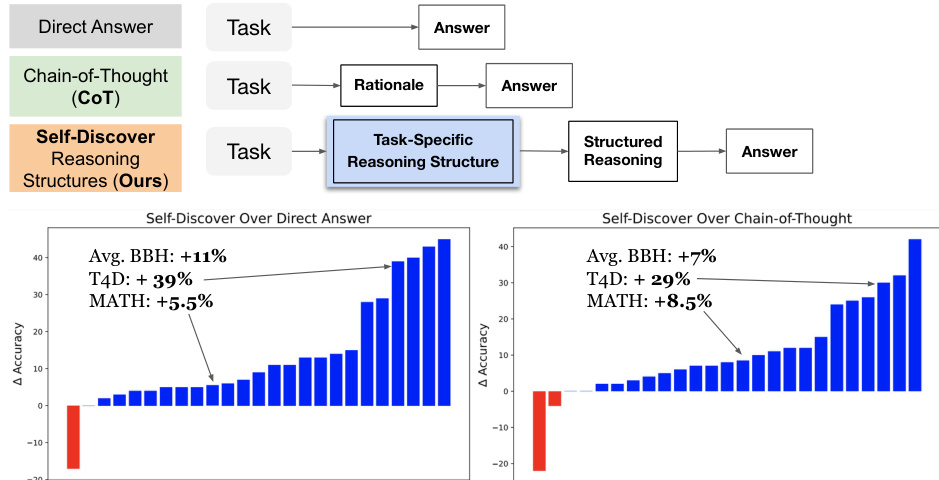 SELF-DISCOVER: Large Language Models Self-Compose Reasoning Structures · NeurIPS 2024