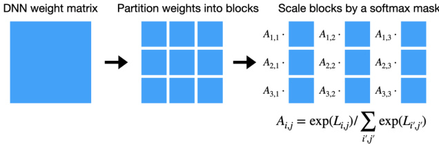 SequentialAttention++ for Block Sparsification: Differentiable Pruning Meets Combinatorial ...