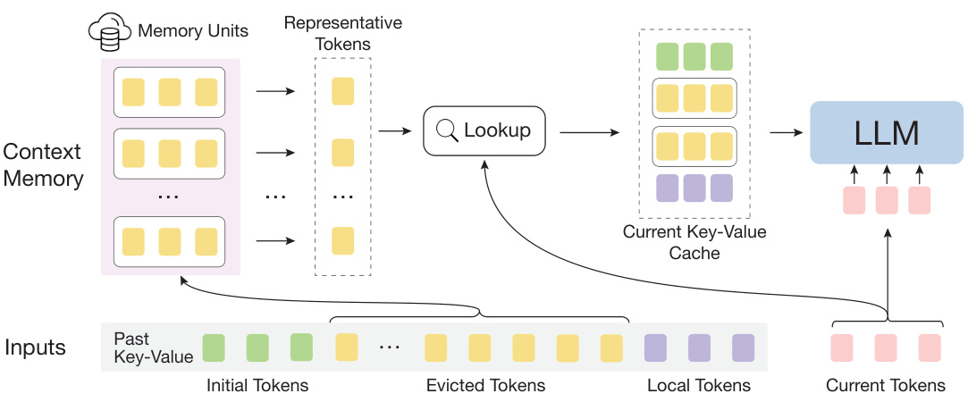 InfLLM: Training-Free Long-Context Extrapolation for LLMs with an Efficient Context Memory ...