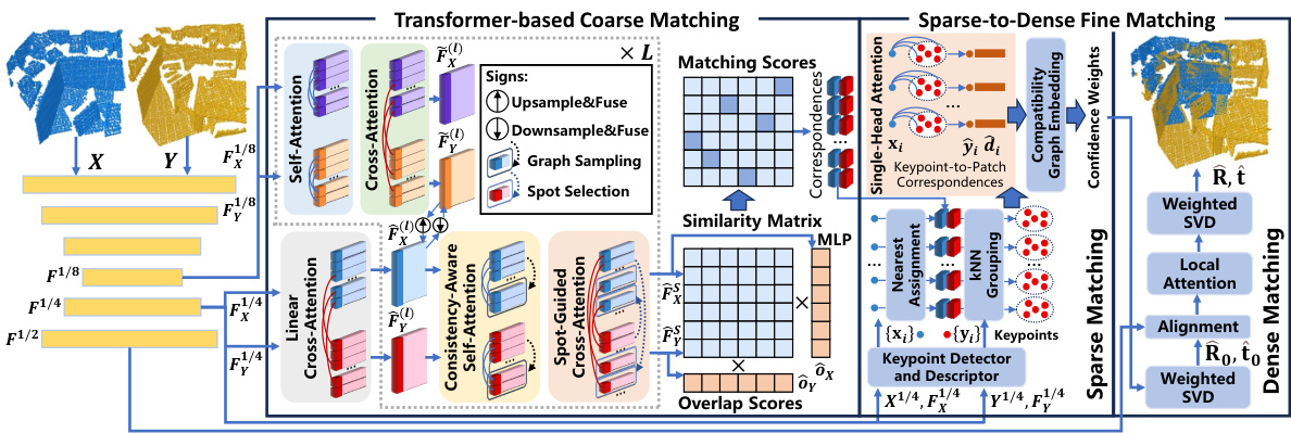 A Consistency-Aware Spot-Guided Transformer for Versatile and Hierarchical Point Cloud ...