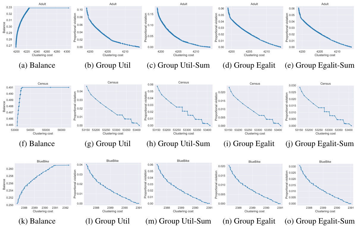 The Fairness-Quality Tradeoff in Clustering · NeurIPS 2024