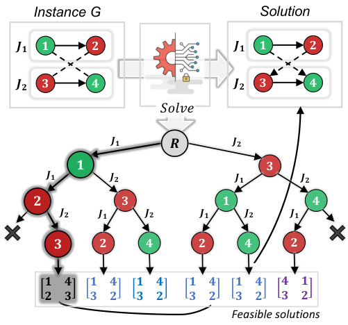 Self-Labeling the Job Shop Scheduling Problem · NeurIPS 2024