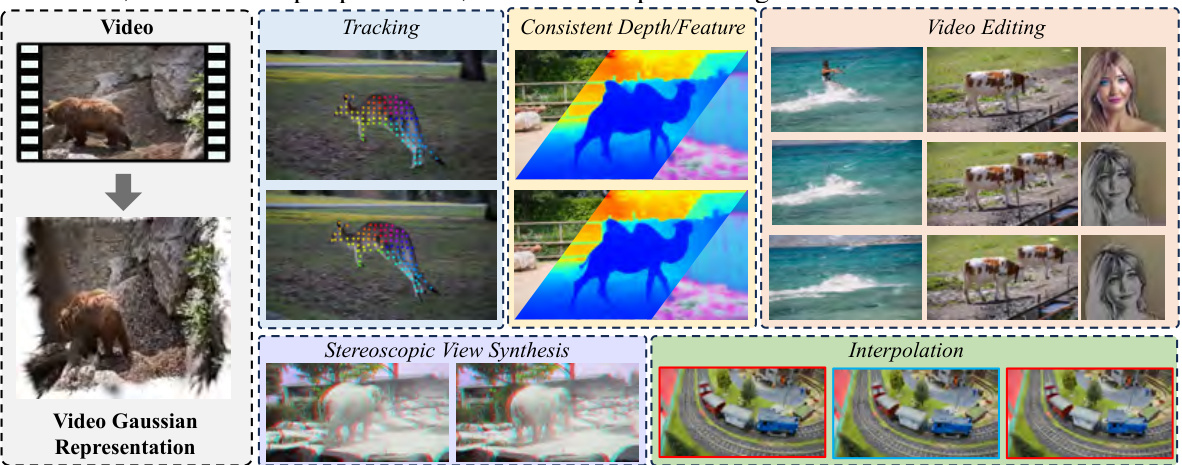 Splatter a Video: Video Gaussian Representation for Versatile ...