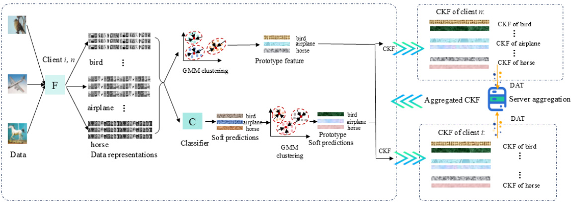 FedGMKD: An Efficient Prototype Federated Learning Framework through Knowledge Distillation and ...