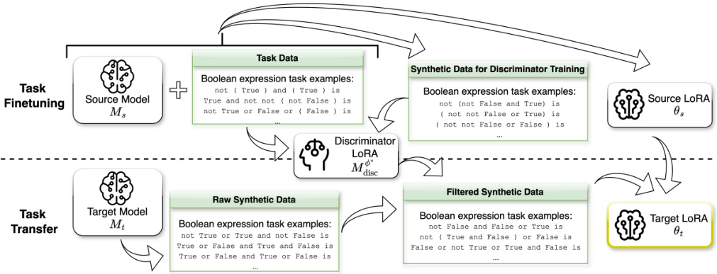 $ extit{Trans-LoRA}$: towards data-free Transferable Parameter Efficient Finetuning · NeurIPS 2024