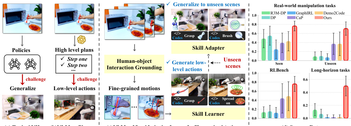 VLMimic: Vision Language Models are Visual Imitation Learner for Fine-grained Actions · NeurIPS 2024