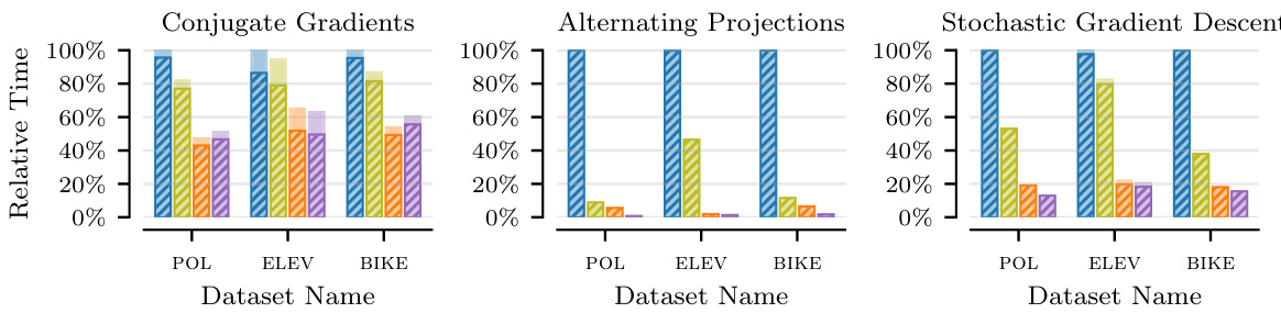 Improving Linear System Solvers For Hyperparameter Optimisation In Iterative Gaussian Processes