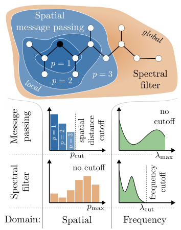 Spatio-Spectral Graph Neural Networks · NeurIPS 2024