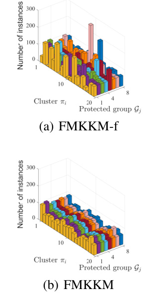 Fair Kernel K-Means: from Single Kernel to Multiple Kernel · NeurIPS 2024