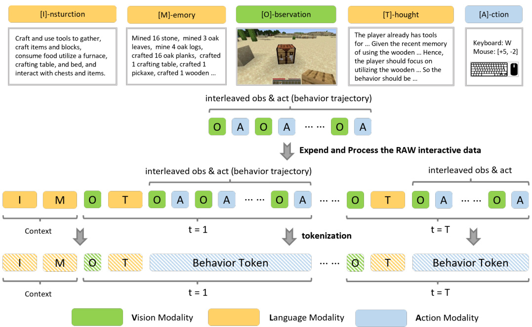 OmniJARVIS: Unified Vision-Language-Action Tokenization Enables Open-World Instruction Following ...