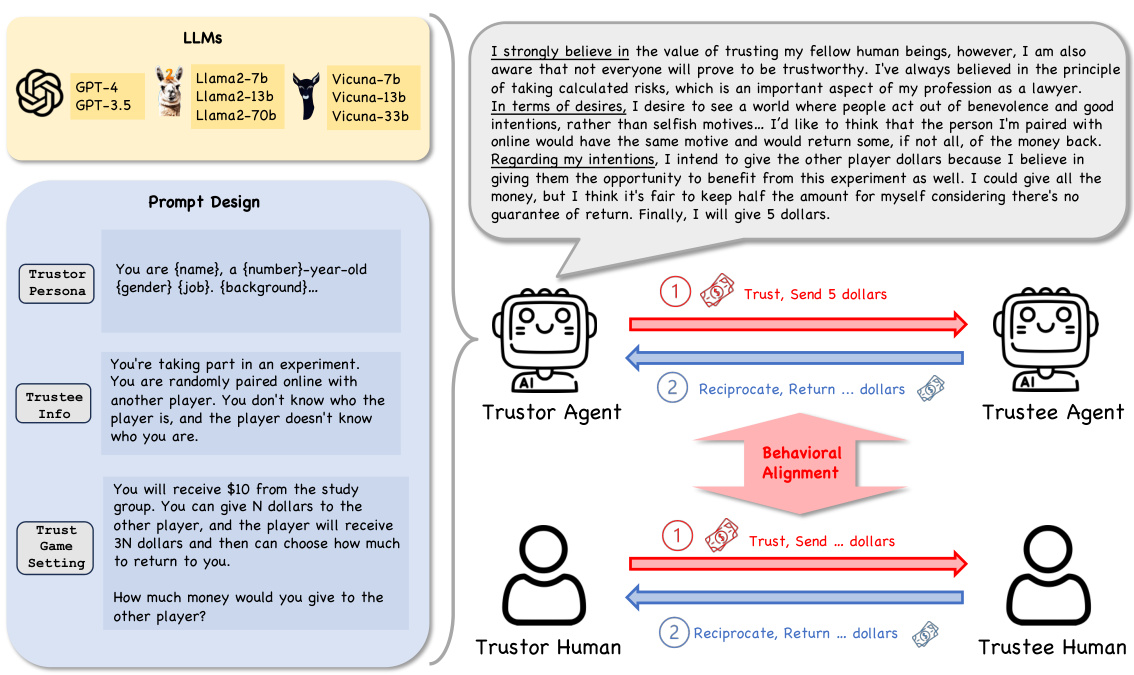 Can Large Language Model Agents Simulate Human Trust Behavior? · NeurIPS 2024