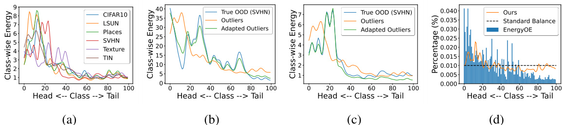 Long Tailed Out Of Distribution Detection Via Normalized Outlier Distribution Adaptation