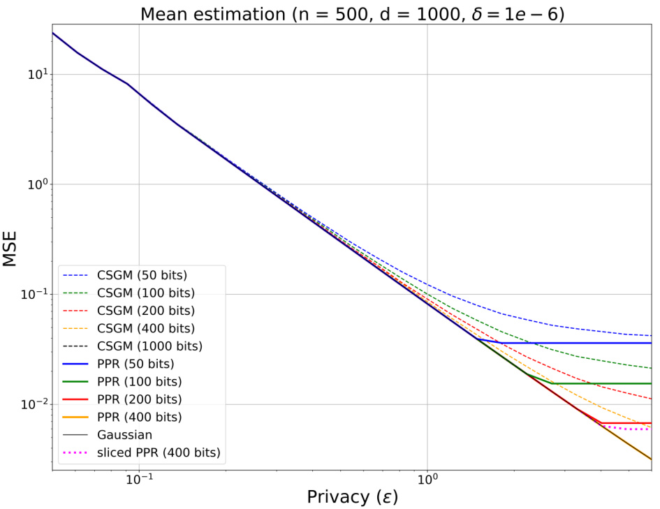 Universal Exact Compression of Differentially Private Mechanisms · NeurIPS 2024
