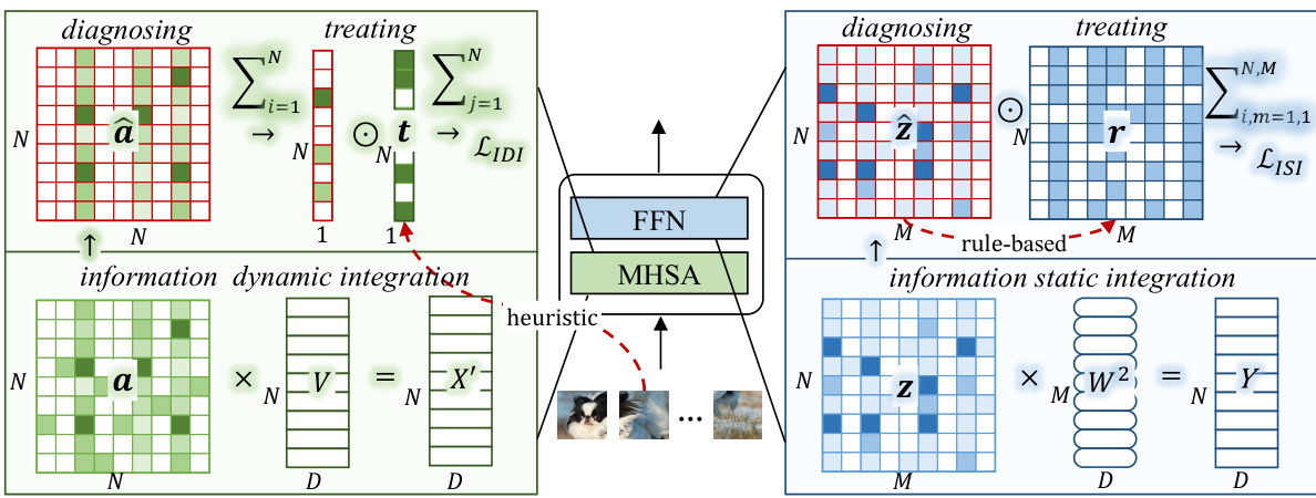 Transformer Doctor: Diagnosing and Treating Vision Transformers ...