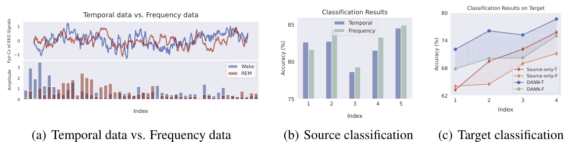 Boosting Transferability and Discriminability for Time Series Domain ...