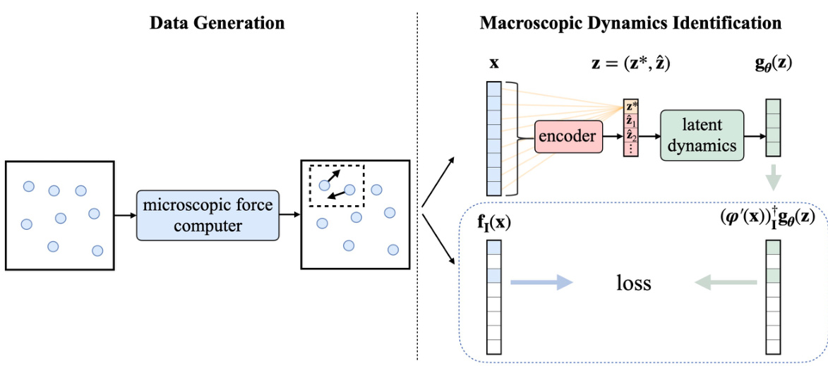 Learning Macroscopic Dynamics From Partial Microscopic Observations · Neurips 2024