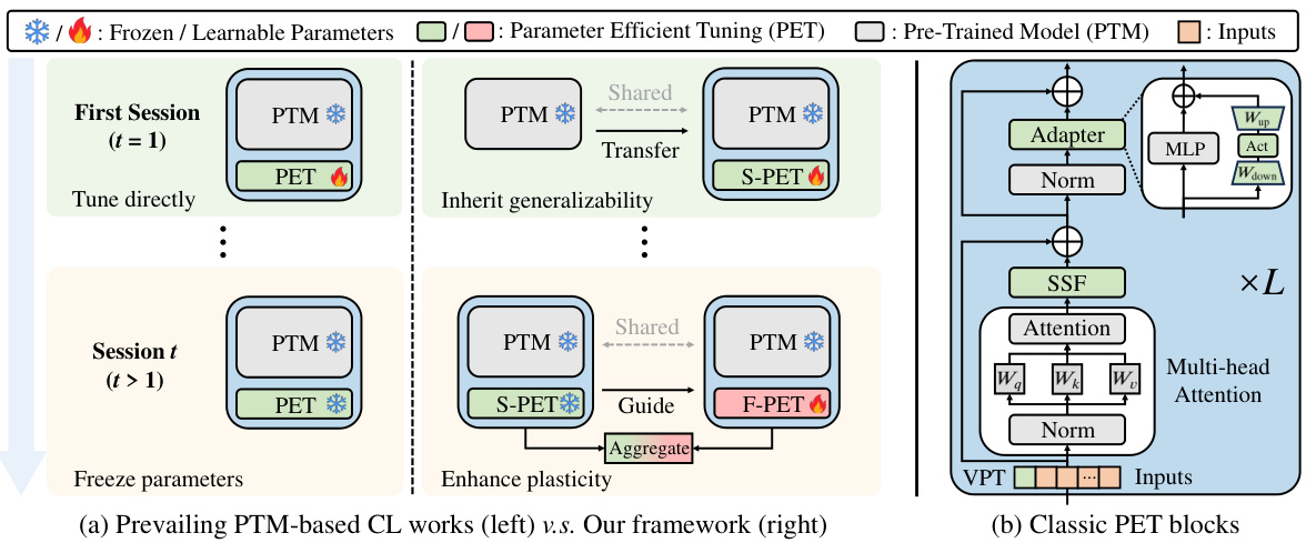SAFE: Slow and Fast Parameter-Efﬁcient Tuning for Continual Learning with Pre-Trained Models ...
