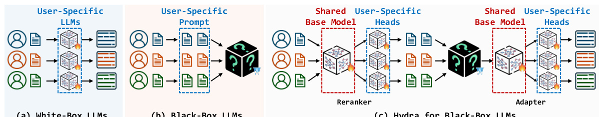 HYDRA: Model Factorization Framework for Black-Box LLM Personalization ...