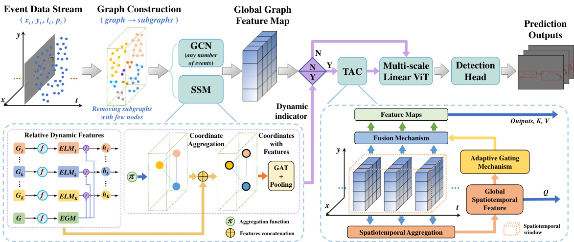 EGSST: Event-based Graph Spatiotemporal Sensitive Transformer for Object Detection · NeurIPS 2024
