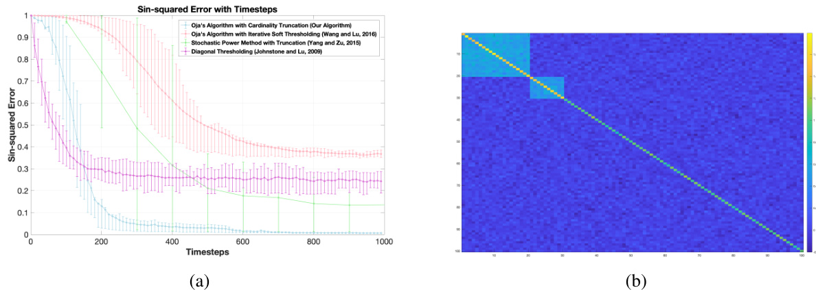 Oja's Algorithm for Streaming Sparse PCA · NeurIPS 2024