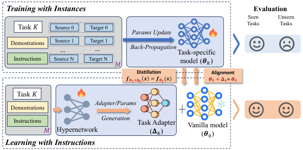 From Instance Training to Instruction Learning: Task Adapters Generation from Instructions ...