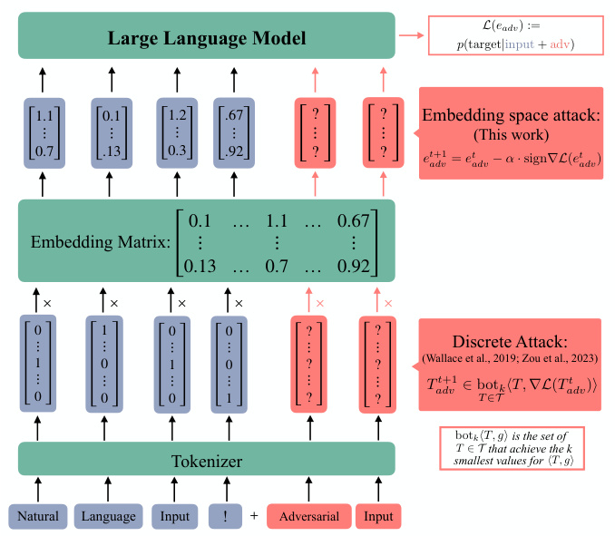 Soft Prompt Threats: Attacking Safety Alignment and Unlearning in Open-Source LLMs through the ...